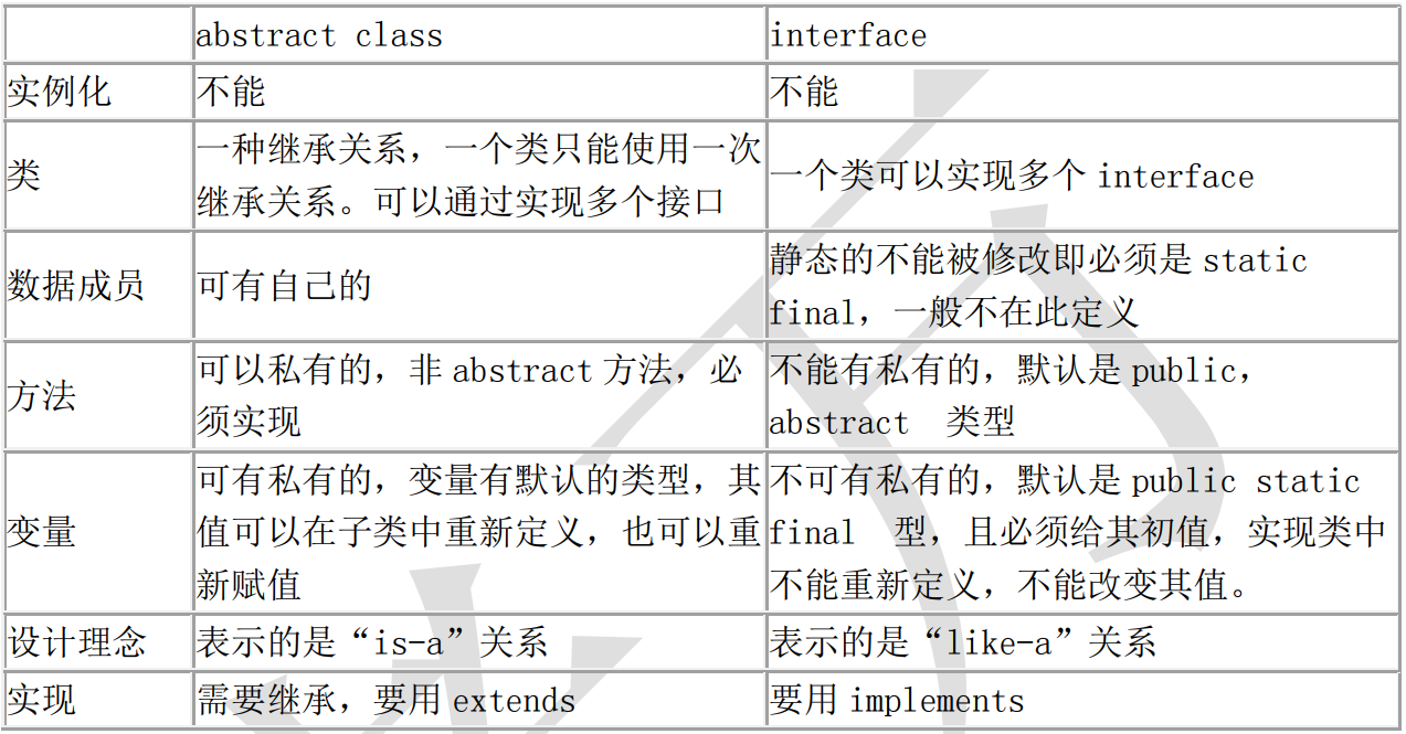Java面试题 abstract class和interface有什么区别？_java面试题abstract class 和 ...