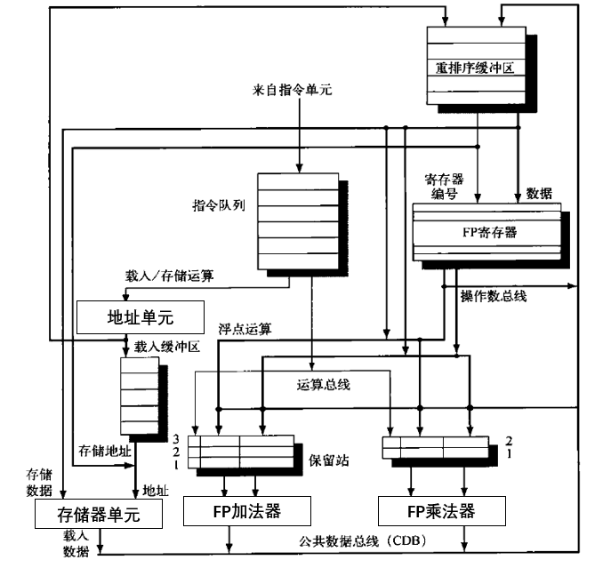 简单理解Tomasulo算法与重加载缓冲区-CSDN博客