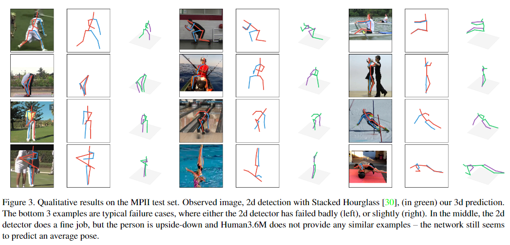 论文阅读 A simple yet effective baseline for 3d human pose estimation-CSDN博客