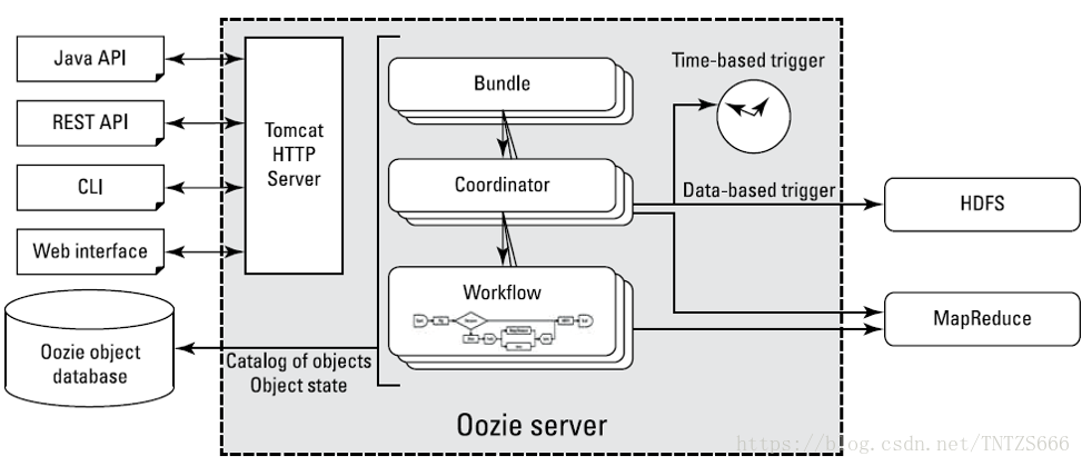 工作流调度引擎——Oozie_oozie yarn 提交任务 workflow.xml-CSDN博客