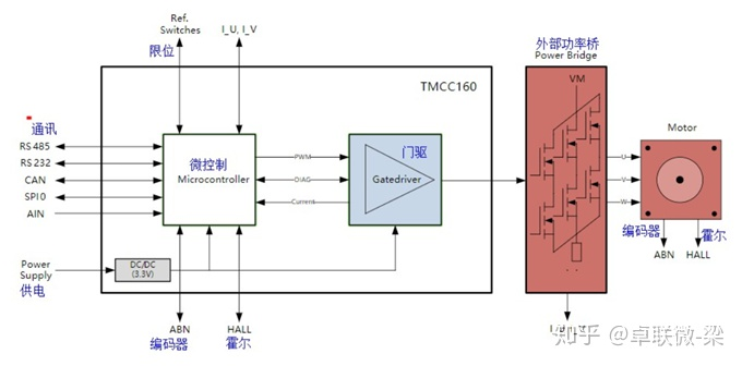 TMCC160-LC TMCL：伺服系统芯片_tmcl 协议-CSDN博客