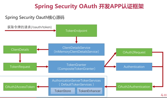 oauth2的资源服务器和授权服务器，基于springgateway的统一认证_oauth2 gateway 授权服务器-CSDN博客