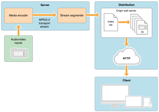 HLS协议_srs 默认清理多久的分片-CSDN博客