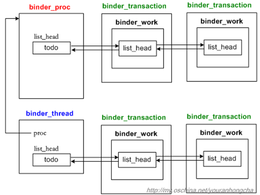 Binder系列5 Binder传输原理之驱动路由_binder: 331:331 ioctl 40046210 bed208d8 ...