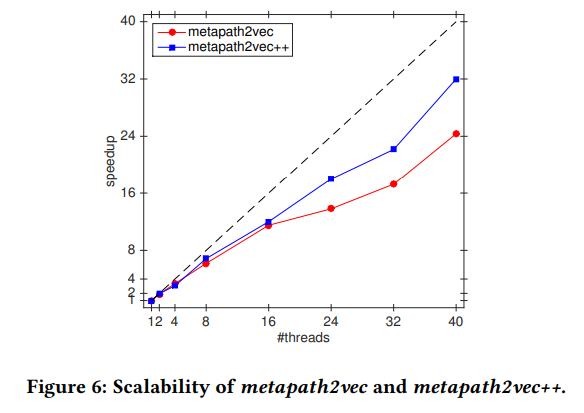 深度之眼Paper带读笔记GNN.04.metapath2vec_homogeneous network embedding-CSDN博客