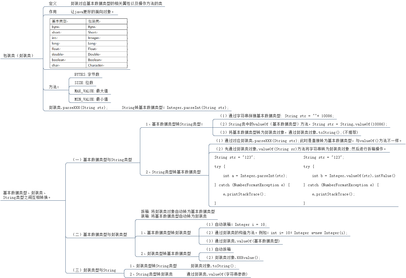 Java面向对象 封装类介绍、基本数据类型、封装类以及string类型之间的互相转化总结 含思维导图java数据封装思维导图 Csdn博客