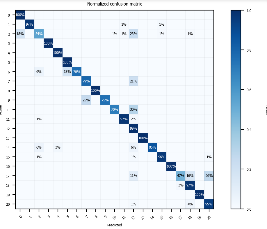 matplot 绘制混淆矩阵_python panda 操作csv 混淆矩阵-CSDN博客