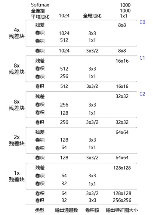 DarkNet53 pytorch实现-CSDN博客