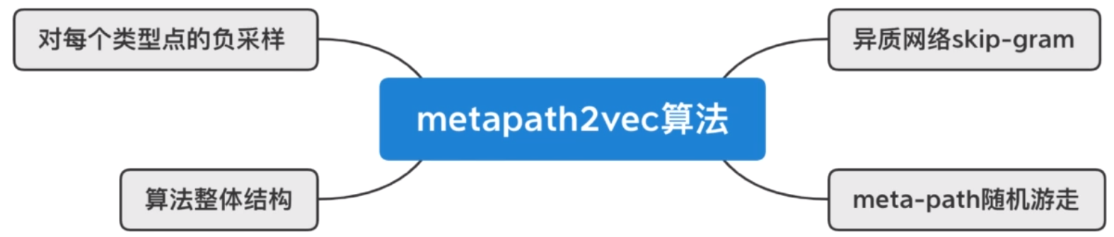 深度之眼Paper带读笔记GNN.04.metapath2vec_homogeneous network embedding-CSDN博客