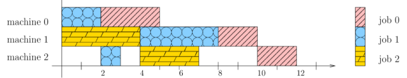 OR-Tools:1-线性优化，整数优化和约束优化（Linear optimization，Mixed-integer optimization，Constraint optimization ...