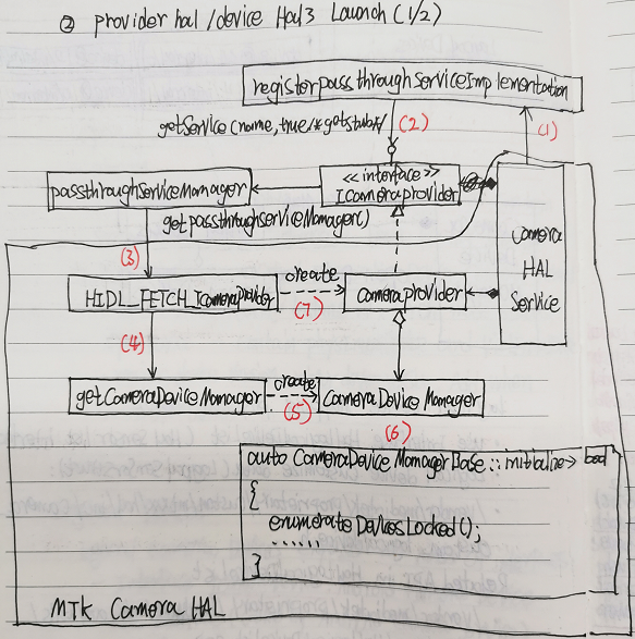 Android Q 之MTK代码分析（二）--Camera Hal3 Search Sensor_hidlcameradevicesession-CSDN博客