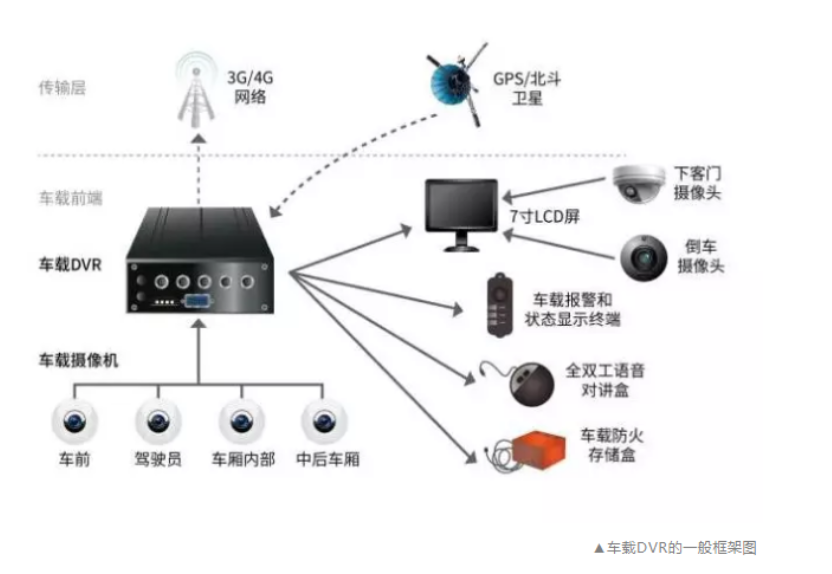 基于TI AM5728的环卫车载DVR方案设计_车载dvr音视频方案-CSDN博客