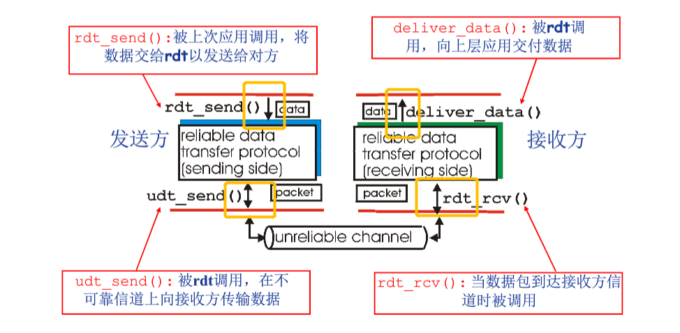 可靠数据传输原理_rdt2.0到5.0分别是啥-CSDN博客