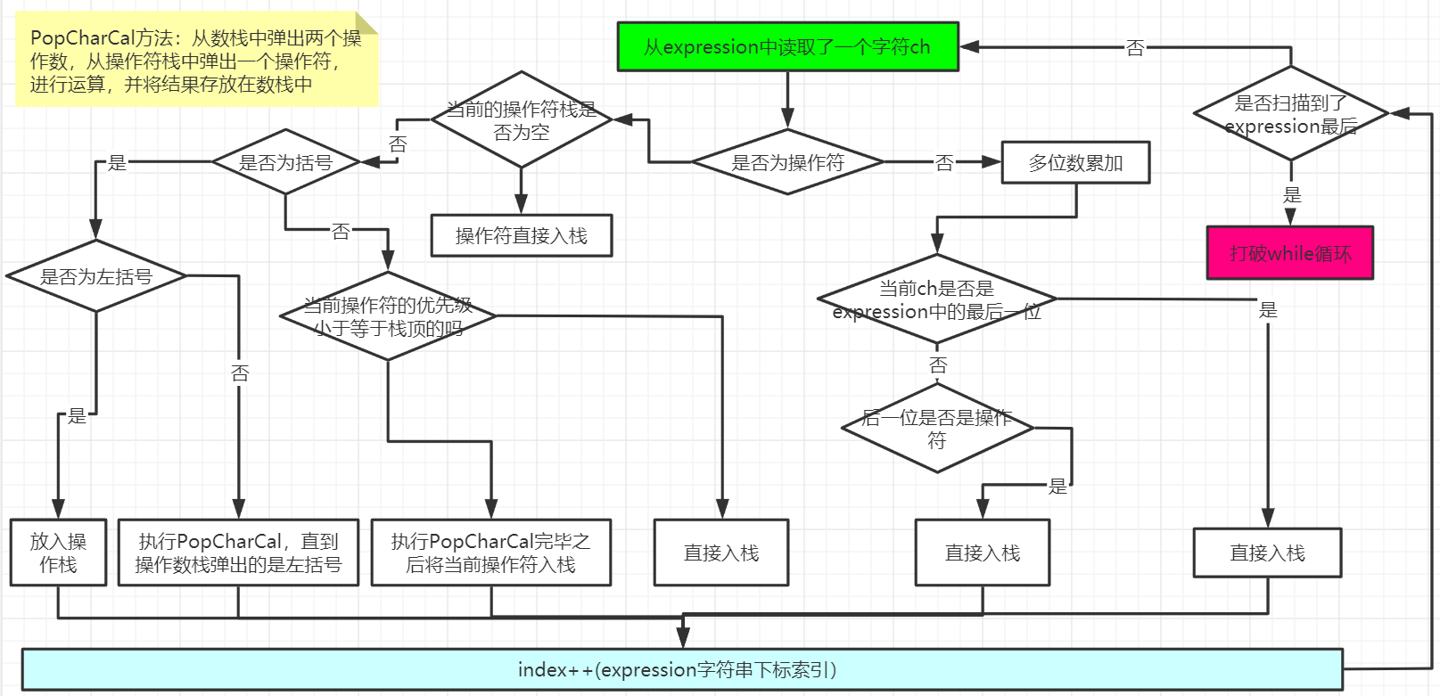 Java用栈实现带括号的四则运算表达式计算java利用栈实现带括号得四则运算 Csdn博客 5804