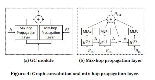 Connecting the Dots: Multivariate Time Series Forecasting with Graph Neural Networks-CSDN博客