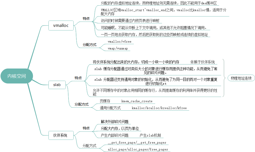 Linux内存管理笔记二十九） Vmallocvmalloc 释放 Csdn博客 