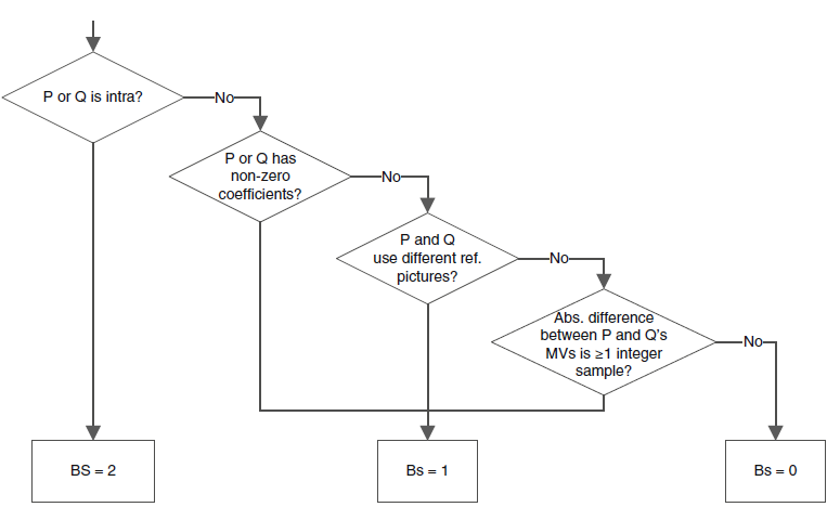 HEVC中的去方块滤波——Deblocking Filter_hevc 去块滤波系数-CSDN博客