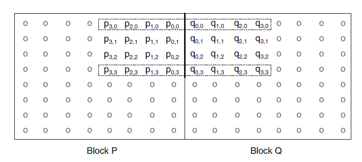HEVC中的去方块滤波——Deblocking Filter_hevc 去块滤波系数-CSDN博客