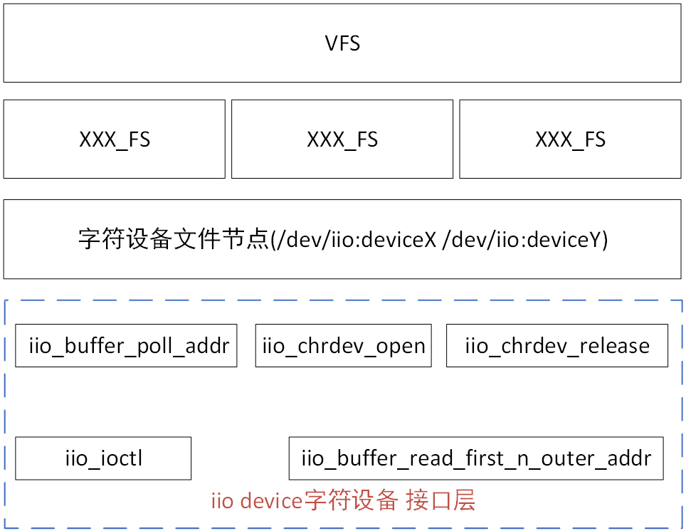 LINUX IIO子系统分析之四 IIO EVENT介绍_iioevent主动和被动-CSDN博客