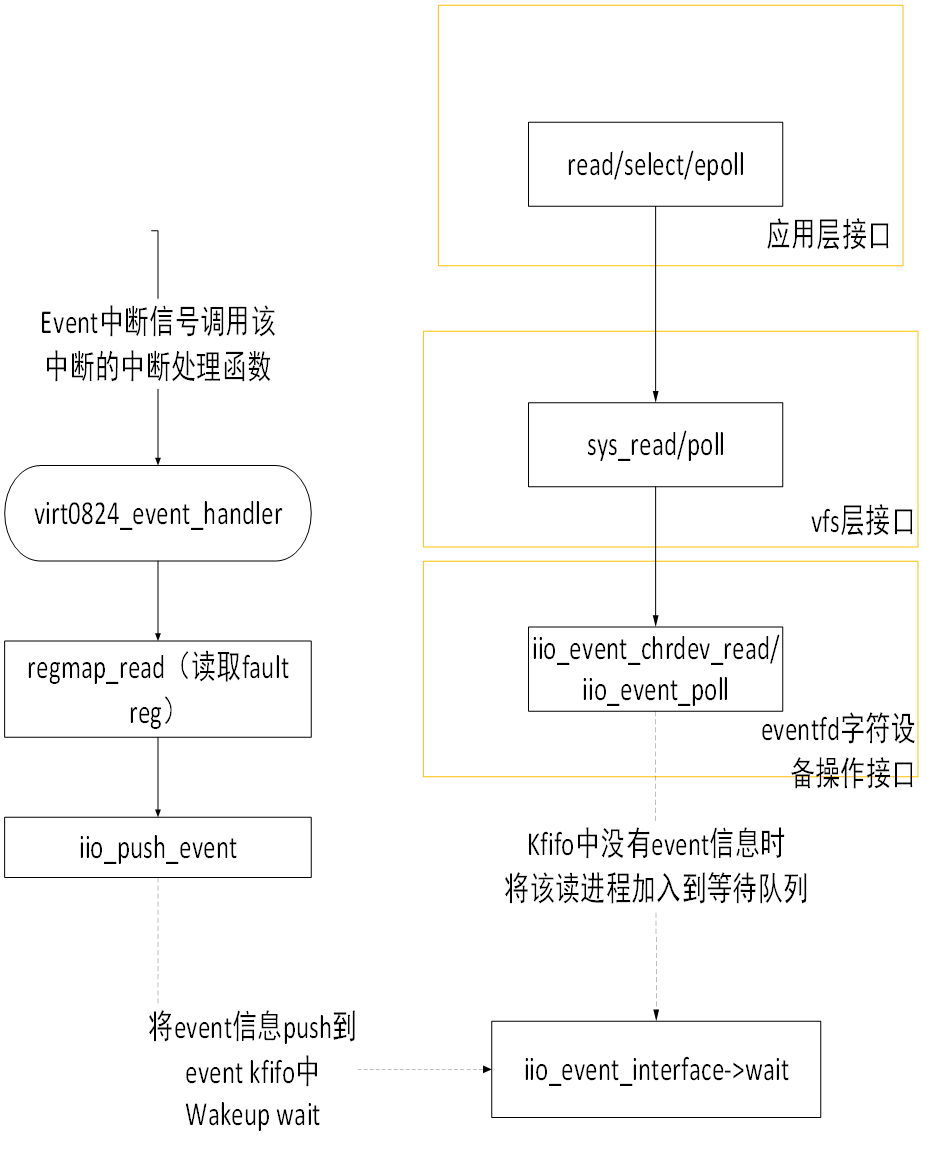 LINUX IIO子系统分析之四 IIO EVENT介绍_iioevent主动和被动-CSDN博客