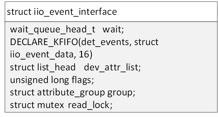 LINUX IIO子系统分析之四 IIO EVENT介绍_iioevent主动和被动-CSDN博客