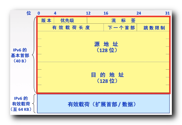 【计算机网络】网络层 Ipv6 协议 Ipv6 数据包格式 Ipv6 地址表示 Ipv6 地址类型 Ipv4 与 Ipv6 