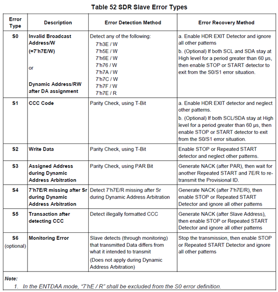 I3C协议Single Data Rate(SDR)模式研读（七）：SDR错误检测和恢复方法_sdr common error check ...