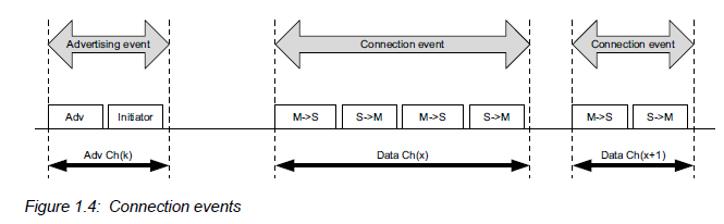 蓝牙core_v5.2协议-2 协议框架_ble adv5.2-CSDN博客