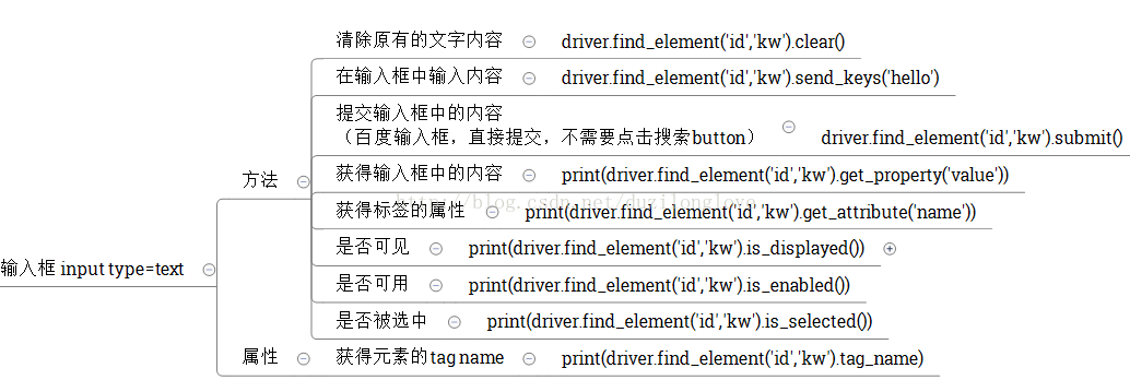 Selenium用法大全 Selenium常用方法 Csdn博客