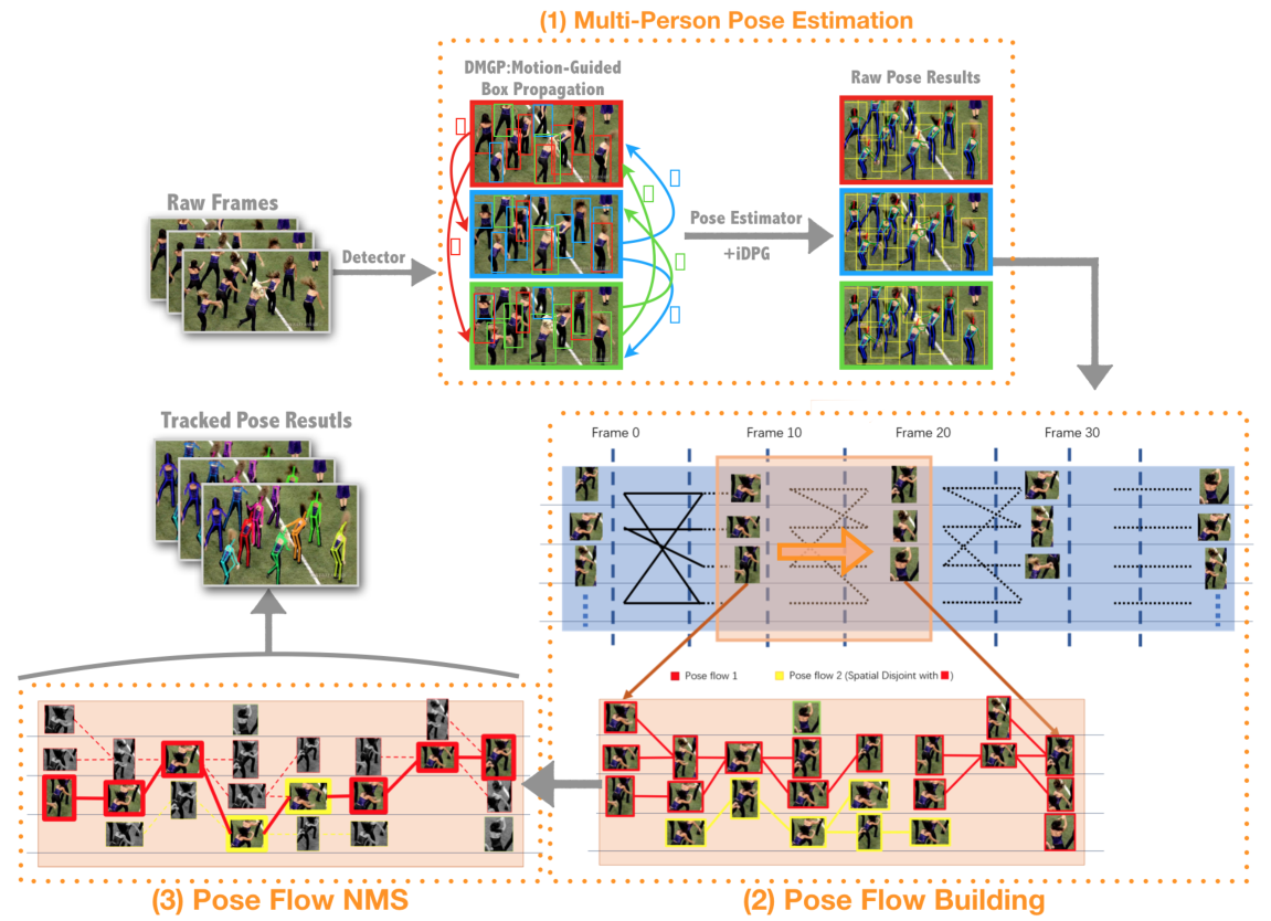 【论文阅读】Pose Flow: Efficient Online Pose Tracking（姿势流:高效的在线姿势跟踪）_姿态跟踪-CSDN博客