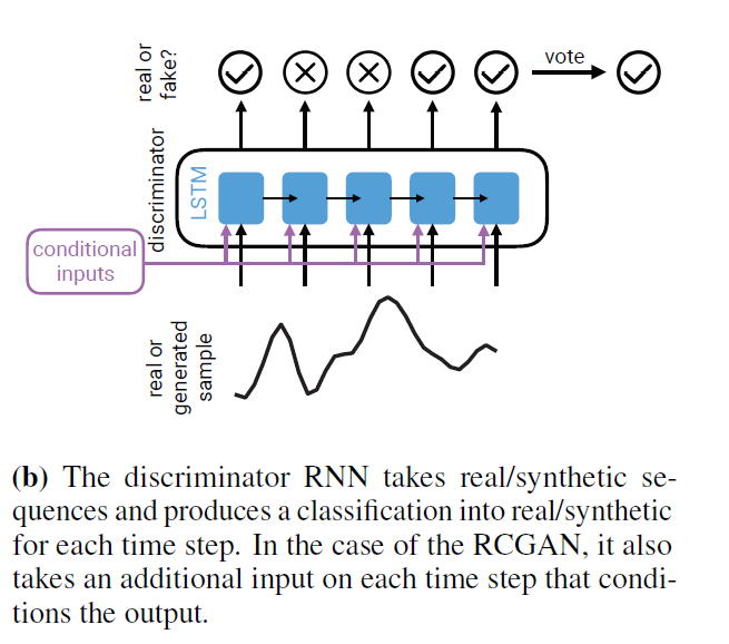 模态综合医疗时间序列数据：REAL-VALUED (MEDICAL) TIME SERIES GENERATION WITH ...