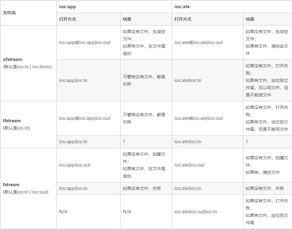 （c++）（ios::app）解决文件写入时，新内容覆盖掉旧的。_c++写文件会将原来的文件删除吗?-CSDN博客
