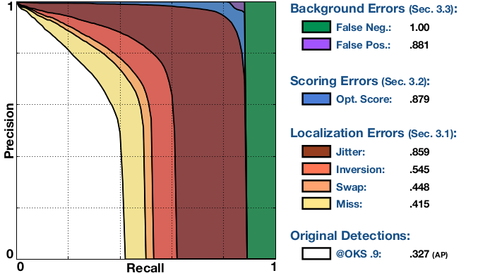 MS COCO 目标检测 、人体关键点检测评价指标_coco评价指标中的分割指标-CSDN博客