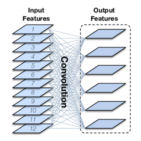 卷积神经网络（CNN）的进化史以及常用的CNN框架_deepwise convolution-CSDN博客