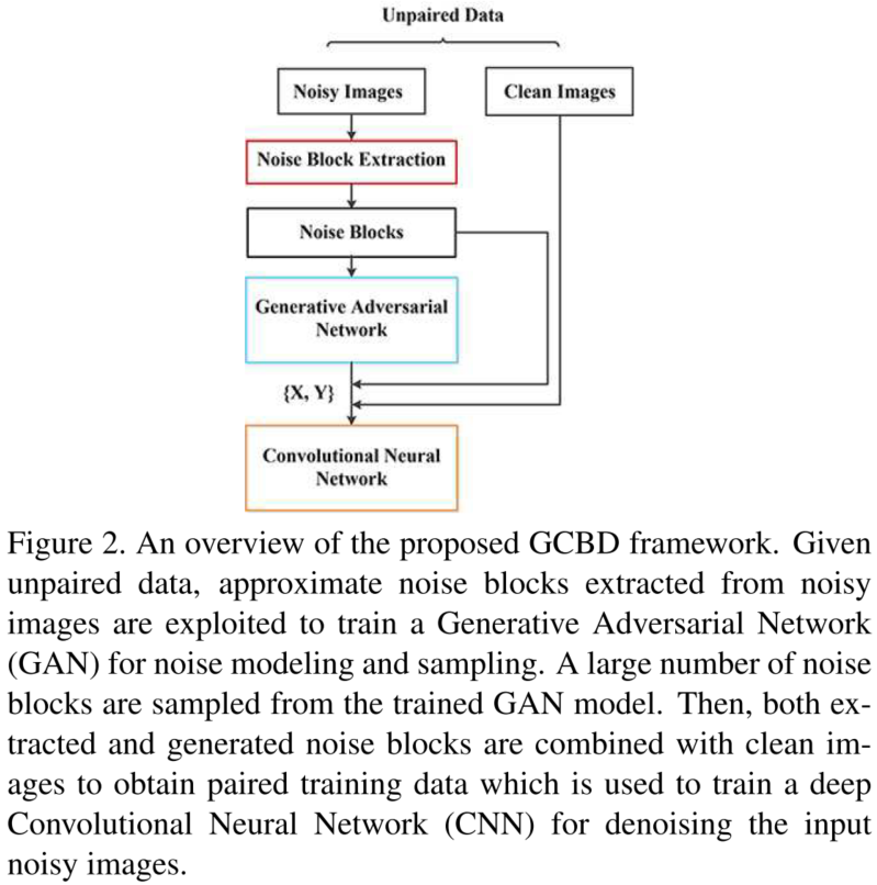 论文笔记7：Image Blind Denoising With Generative Adversarial Network Based ...