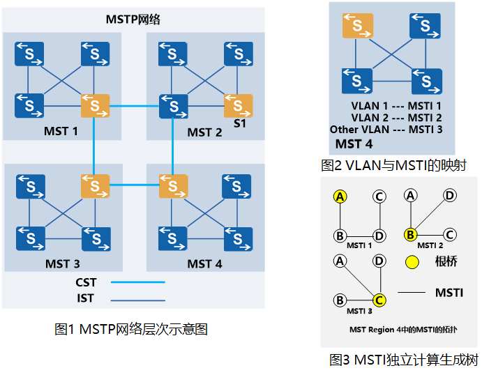 华为路由与交换 MSTP原理与配置 学习笔记_mstp协议原理图-CSDN博客