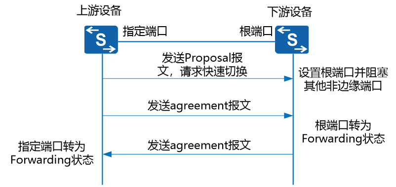 华为路由与交换 MSTP原理与配置 学习笔记_mstp协议原理图-CSDN博客