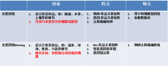 微生太 | 宏基因组分箱Binning（一）基础介绍与报告展示_宏基因组binning_「已注销」的博客-CSDN博客