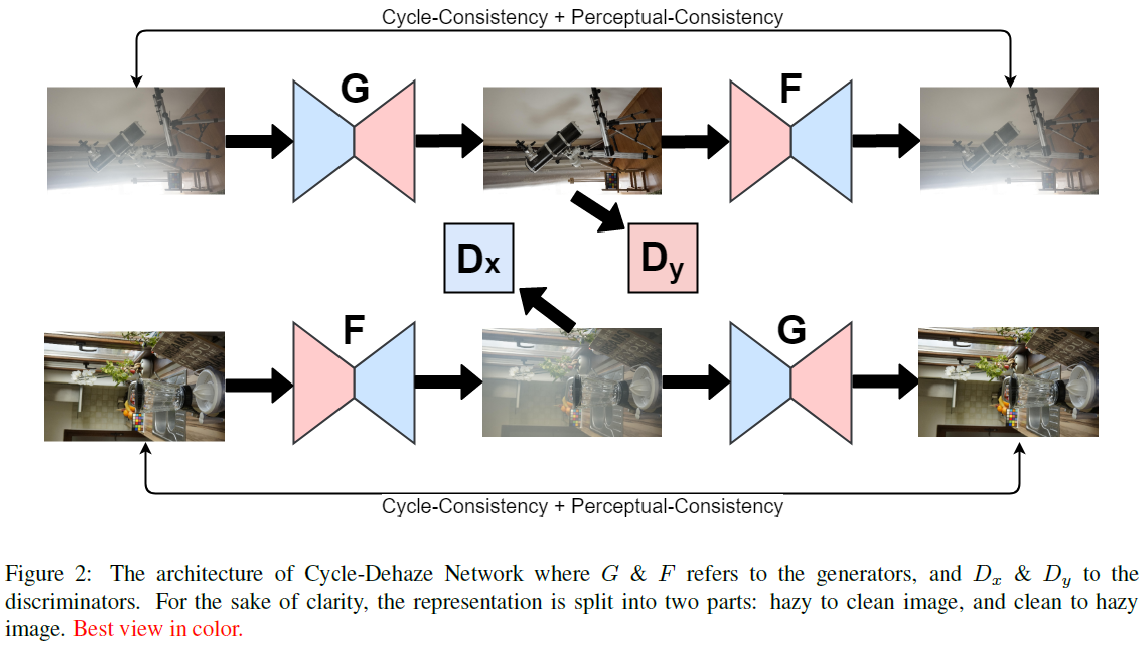 论文阅读：Cycle-Dehaze: Enhanced CycleGAN for Single Image Dehazing_cycle-dehaze github-CSDN博客