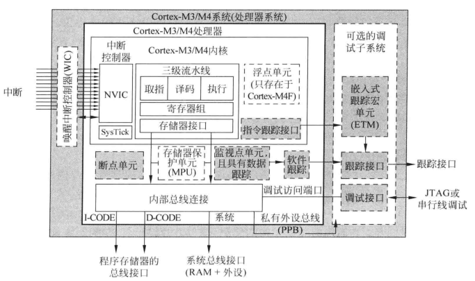 Cortex-M4的组件层次梳理与NIVC_cm4参考手册-CSDN博客