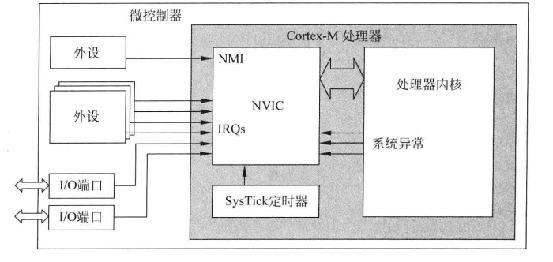 Cortex-M4的组件层次梳理与NIVC_cm4参考手册-CSDN博客