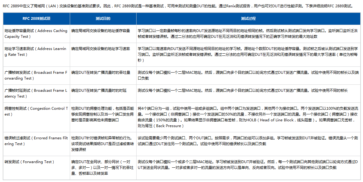 网络性能测试 RFC2554，RFC2889、RFC3918_rfc2889测试目的-CSDN博客