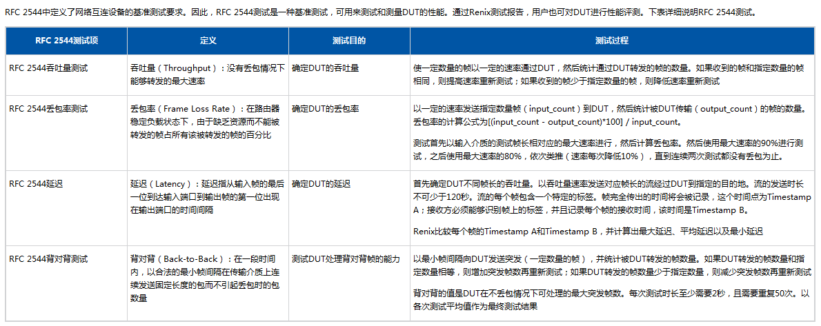 网络性能测试 RFC2554，RFC2889、RFC3918_rfc2889测试目的-CSDN博客