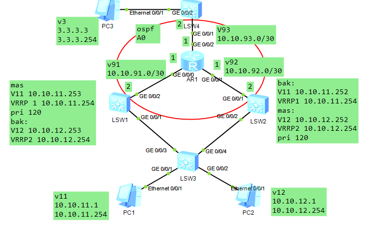 Huawei router, switch VRRP combined with BFD technology configuration experiment - Programmer Sought