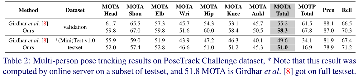 【论文阅读】Pose Flow: Efficient Online Pose Tracking（姿势流:高效的在线姿势跟踪）_姿态跟踪-CSDN博客