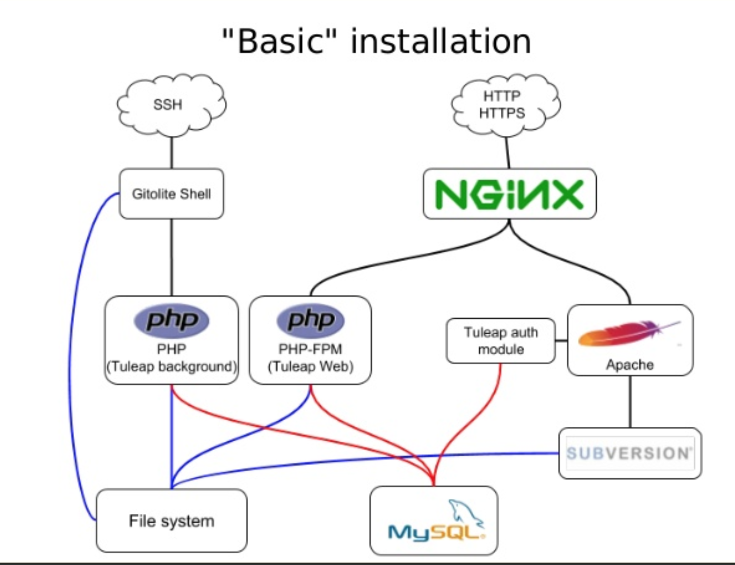 Tuleap-敏捷管理实战-CSDN博客