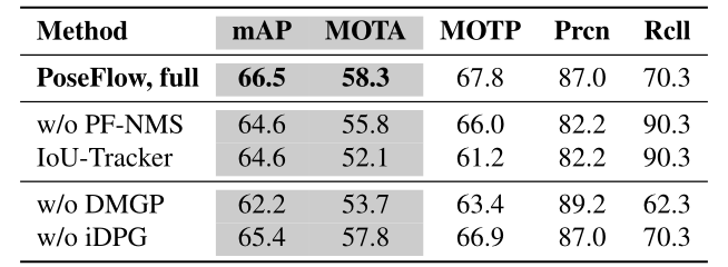 【论文阅读】Pose Flow: Efficient Online Pose Tracking（姿势流:高效的在线姿势跟踪）_姿态跟踪-CSDN博客