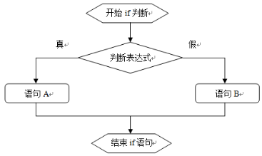 if-else语句_ifelseifelse执行顺序流程图-CSDN博客