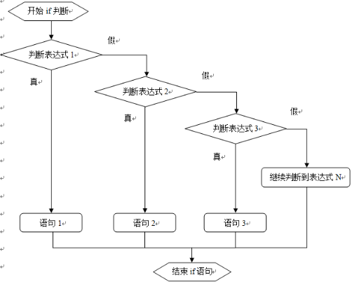 if-else语句_ifelseifelse执行顺序流程图-CSDN博客