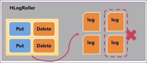 HBase Hlog原理总结归纳_闻香识代码的博客-CSDN博客